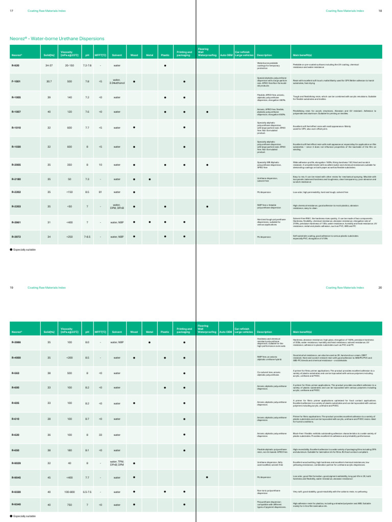 Waterborne Polyurethane Dispersions Overview | PDF | Coating | Building ...