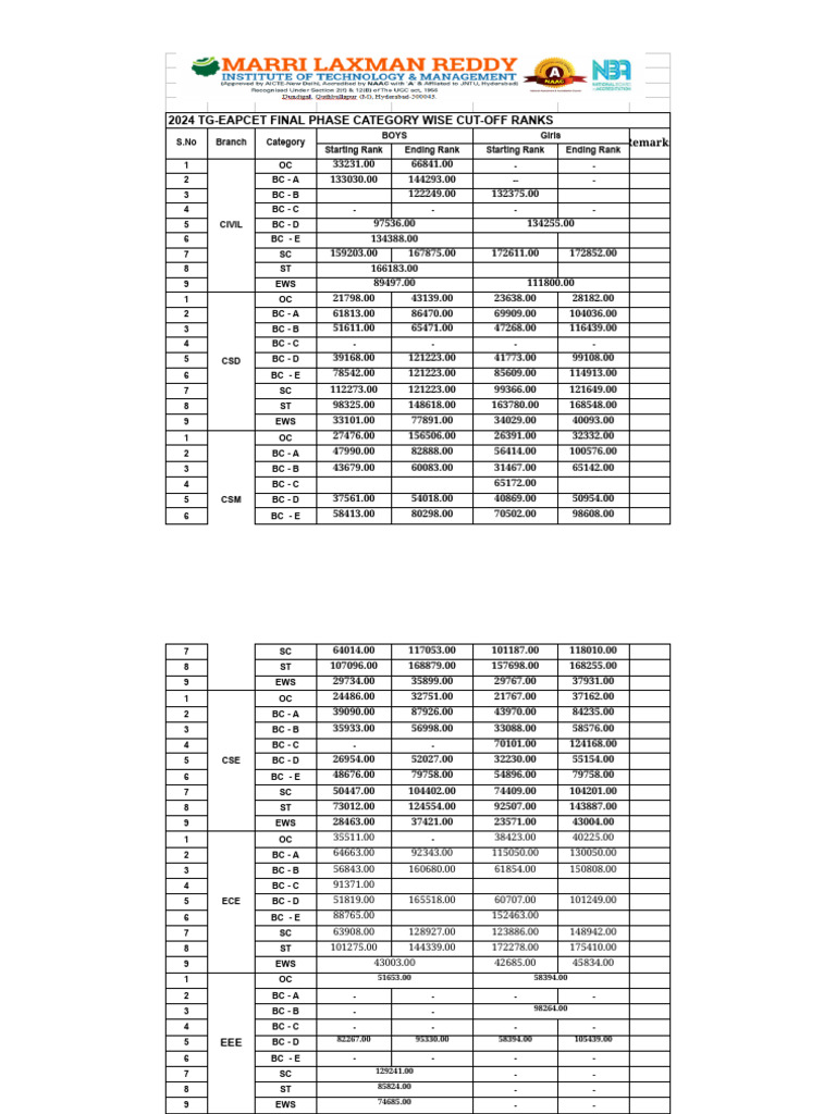 2024 Eamcet Cutoff | PDF