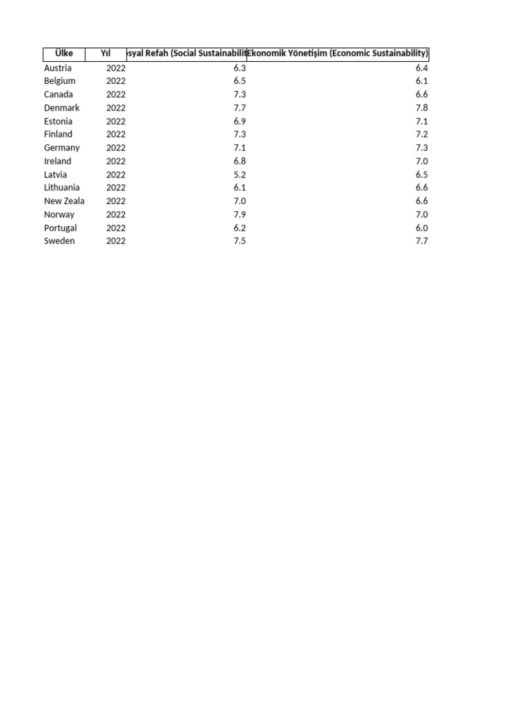 SGI 2022 15ulke Verileri | PDF