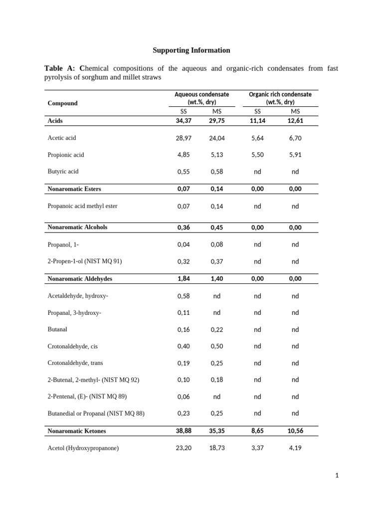1-s2.0-S2589299123000174-mmc1 | PDF | Ester | Chemical Substances