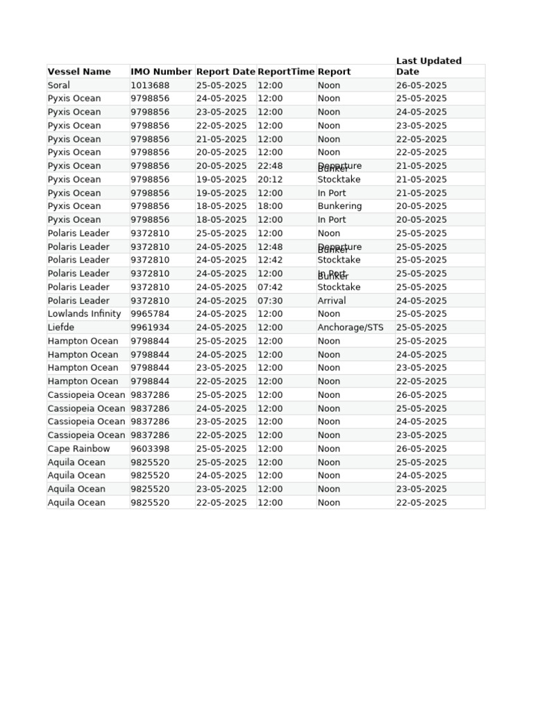 Reports Pending For Acknowledgement | PDF