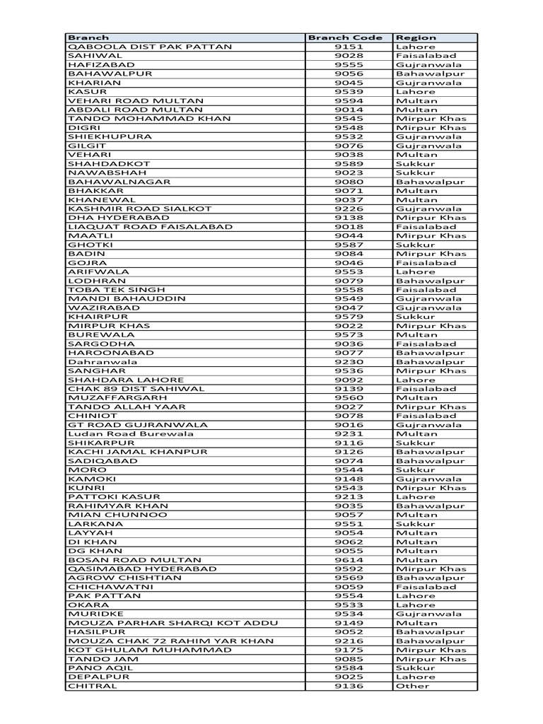 JS Bank Agri Finance Branches List | PDF
