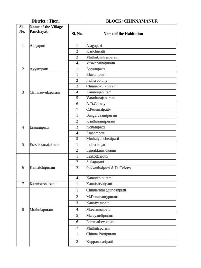 Chinnamanur Village List, Theni District | PDF