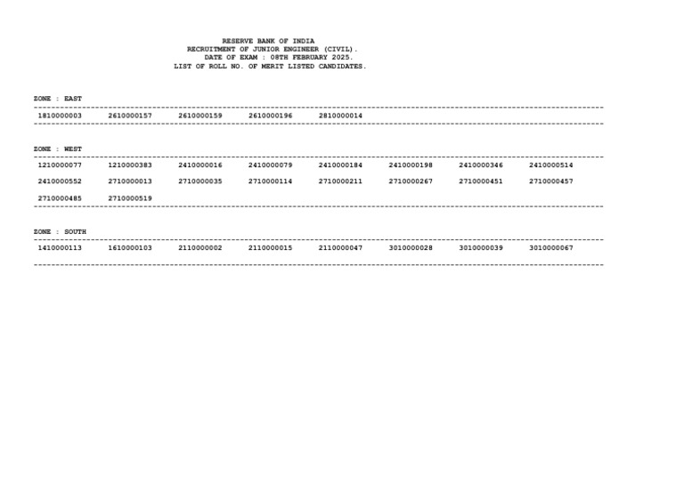 RBI JE Civil 2025 Result | PDF