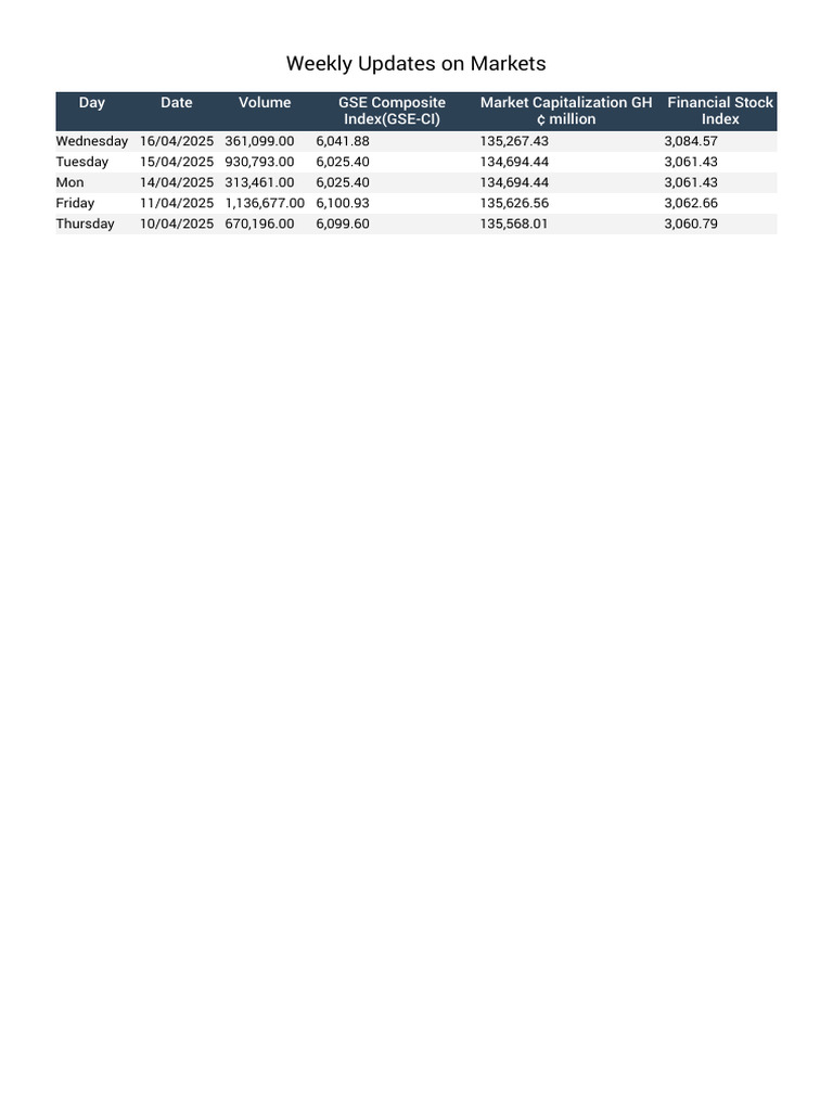 Weekly Updates On Markets | PDF
