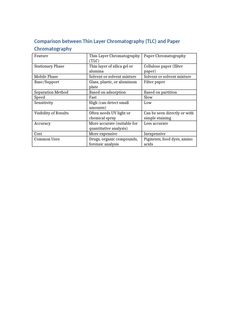 TLC vs Paper Chromatography Comparison | PDF