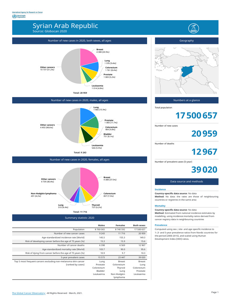 Cancer Statistics in Syria 2020 | PDF | Cancer | Lymphoma