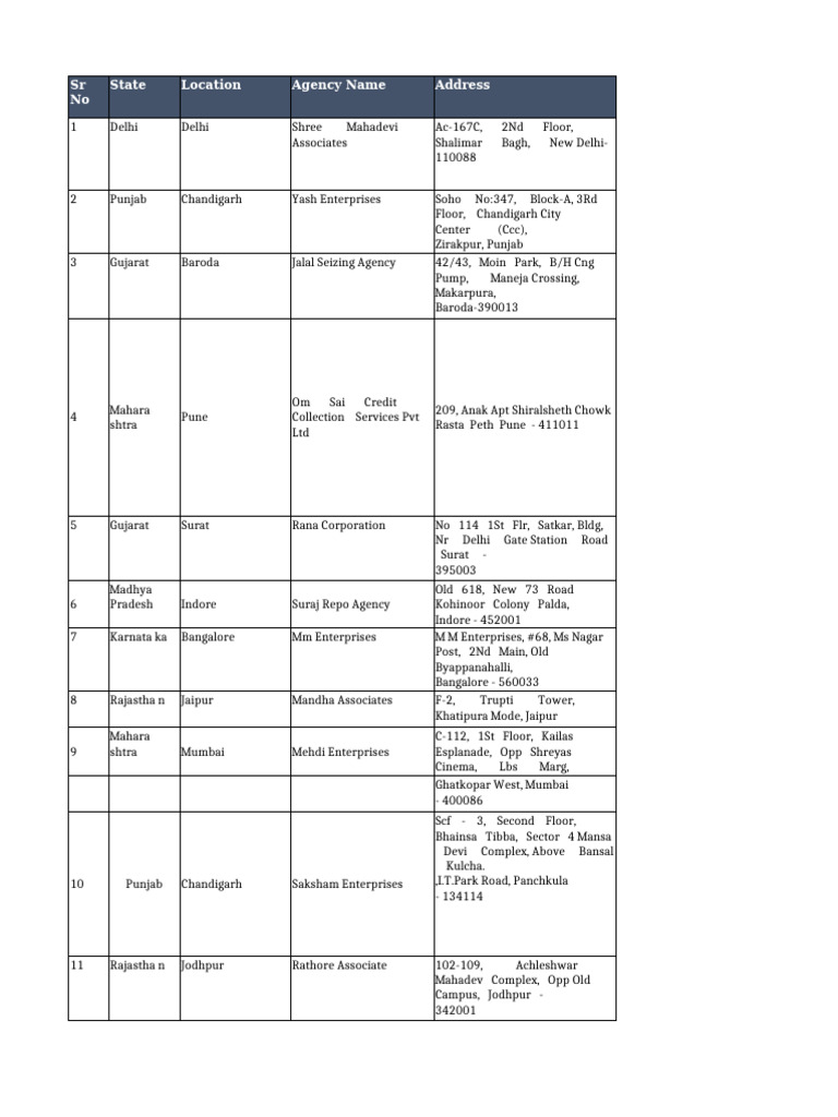 List of Collection Agencies PDF Yes Bank | PDF | Gujarat | Mumbai