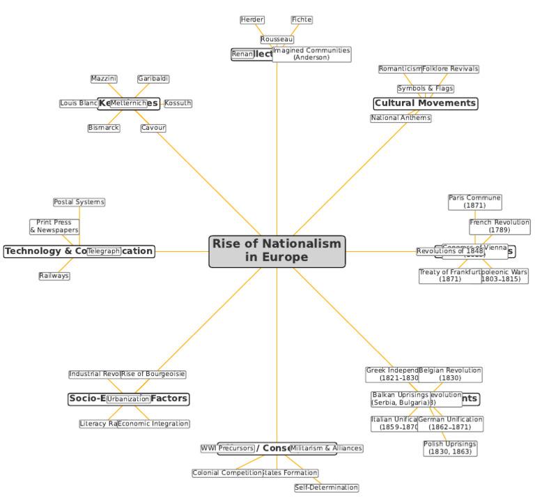 mind_map_europe_nationalism_more_detailed | PDF | Nationalism ...
