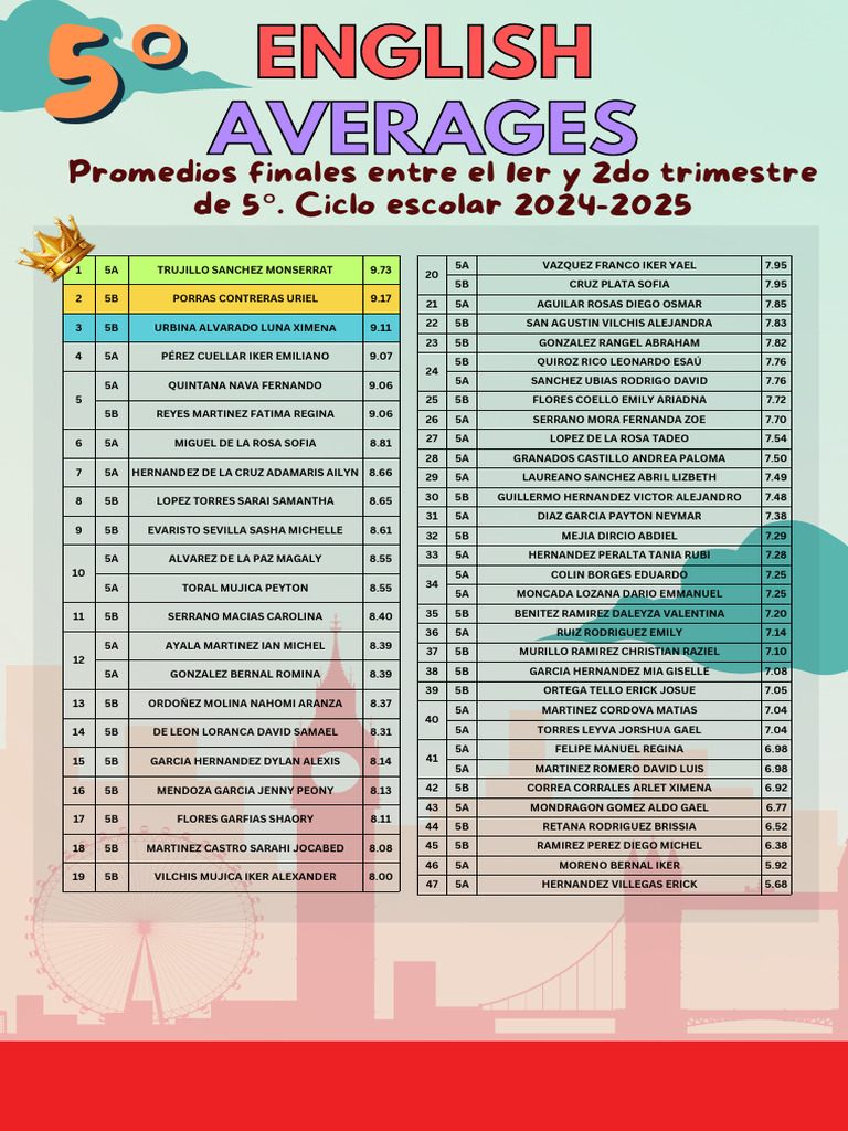 5th Grade Average Scores 2024-2025 | PDF