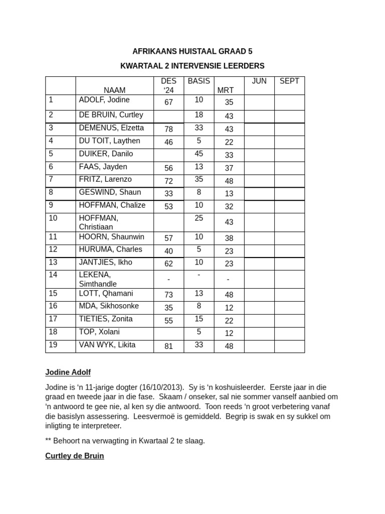 AFRIKAANS HUISTAAL GRAAD 5 Intervensie | PDF