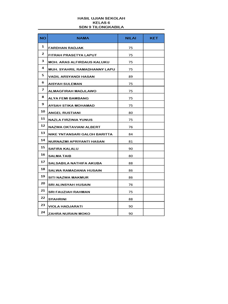 Hasil Ujian Kelas 6 SDN 9 Tilongkabila | PDF