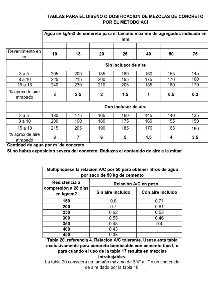 Tablas y Formulas Diseño de Mezclas Aci | PDF | Hormigón | Construyendo tecnología