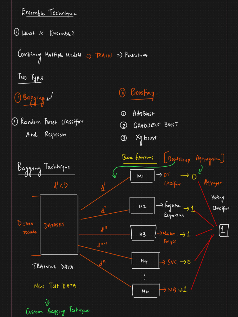 1.0-Ensemble Technqiue and Bagging | PDF