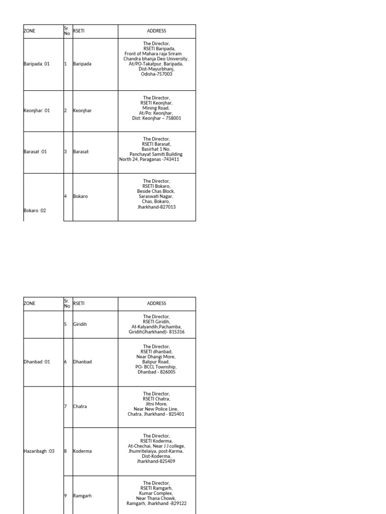 RSETI Training Centers and Addresses | PDF | Government Of India