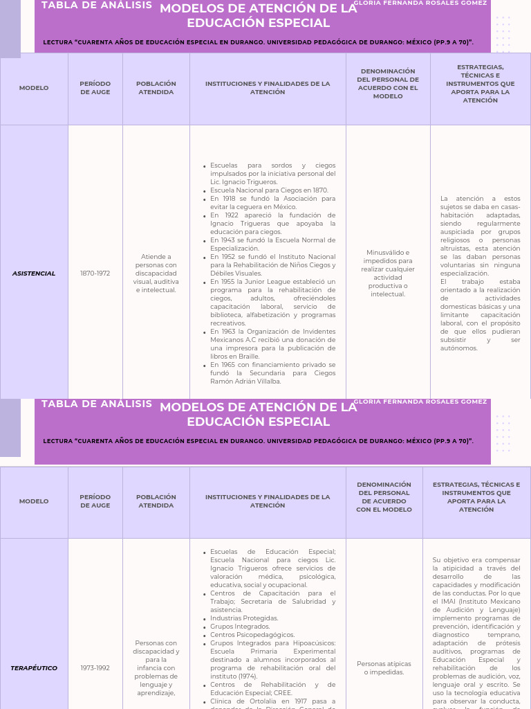 Tabla de An Lisis de Los Modelos de Atenci N de La Educaci N Especial | PDF | Educación especial ...