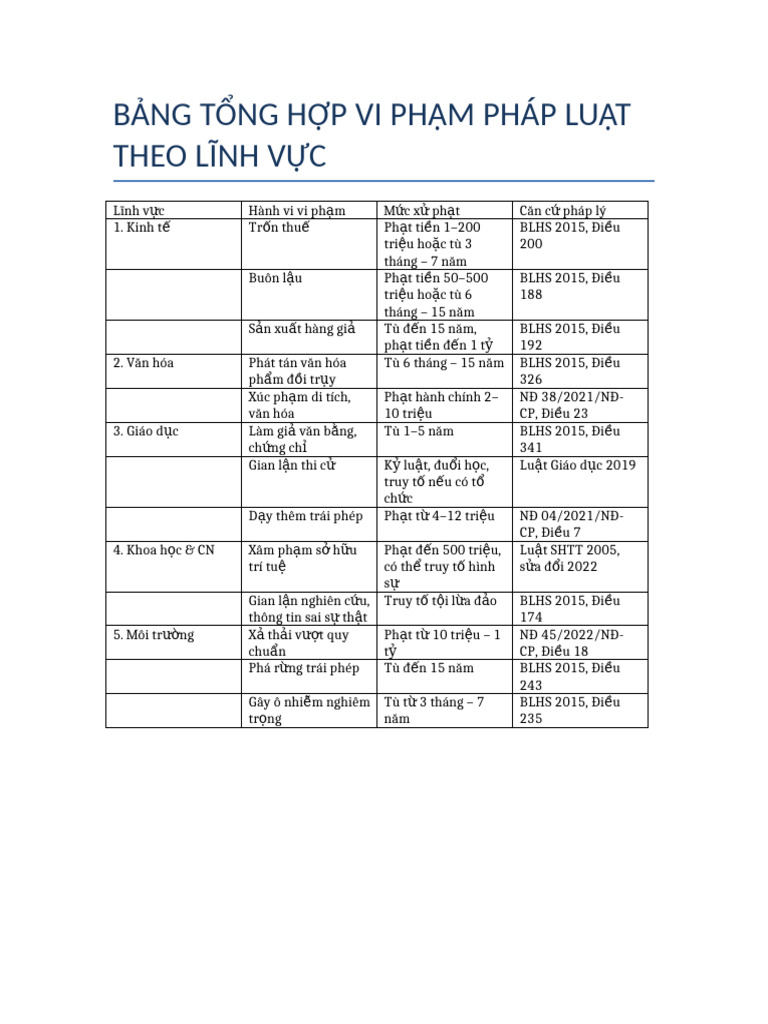 Bang Tong Hop Vi Pham Phap Luat | PDF