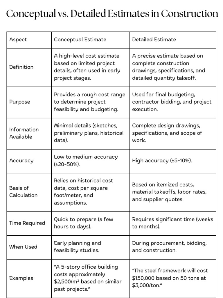 Conceptual vs. Detailed Estimates | PDF