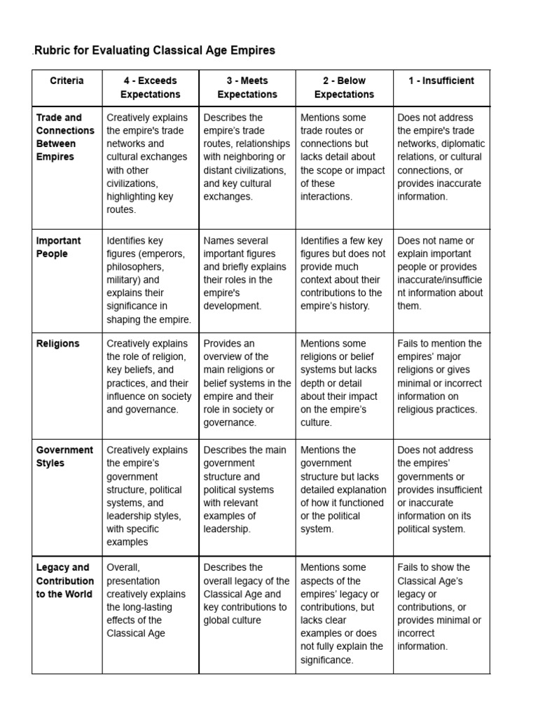 Rubric For Performance Assessment | PDF | Leadership | Governance
