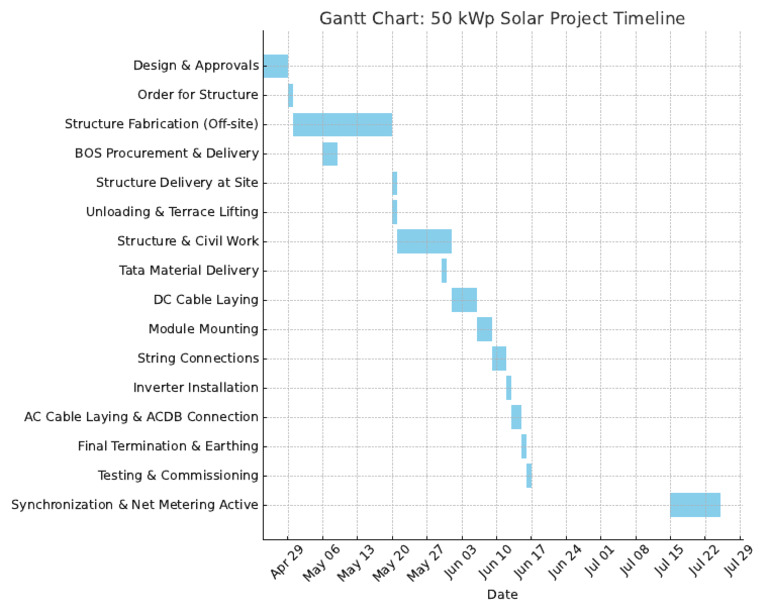 50kWp Solar Timeline Gantt | PDF