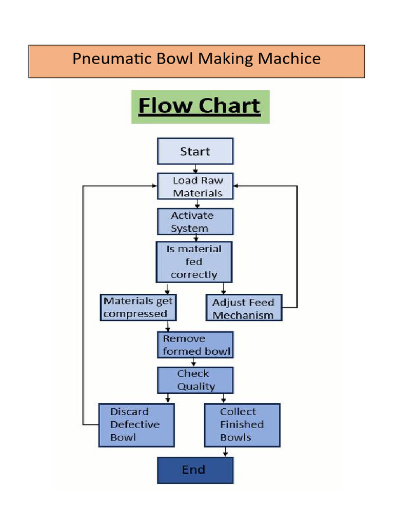 Flow Chart New | PDF