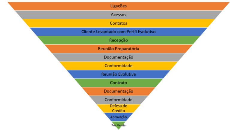 Funil de Vendas | PDF