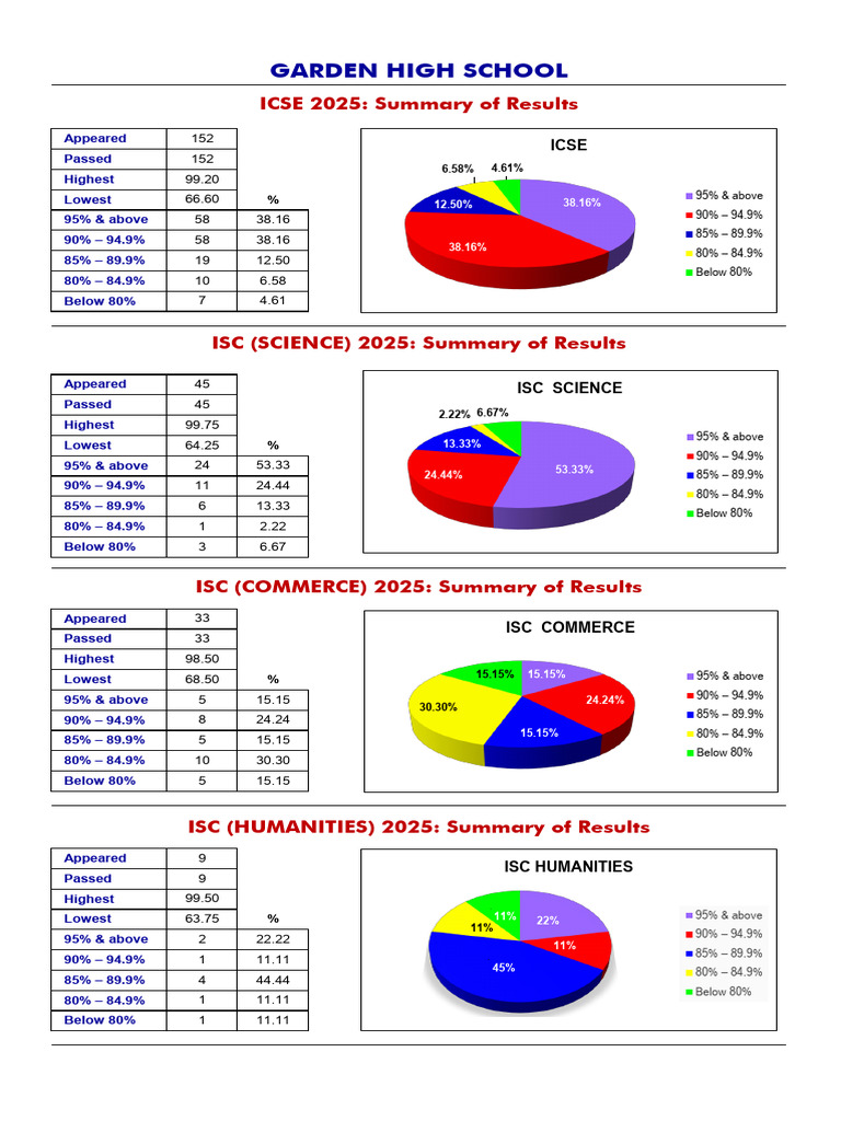 ICSE & ISC 2025 Results Overview | PDF
