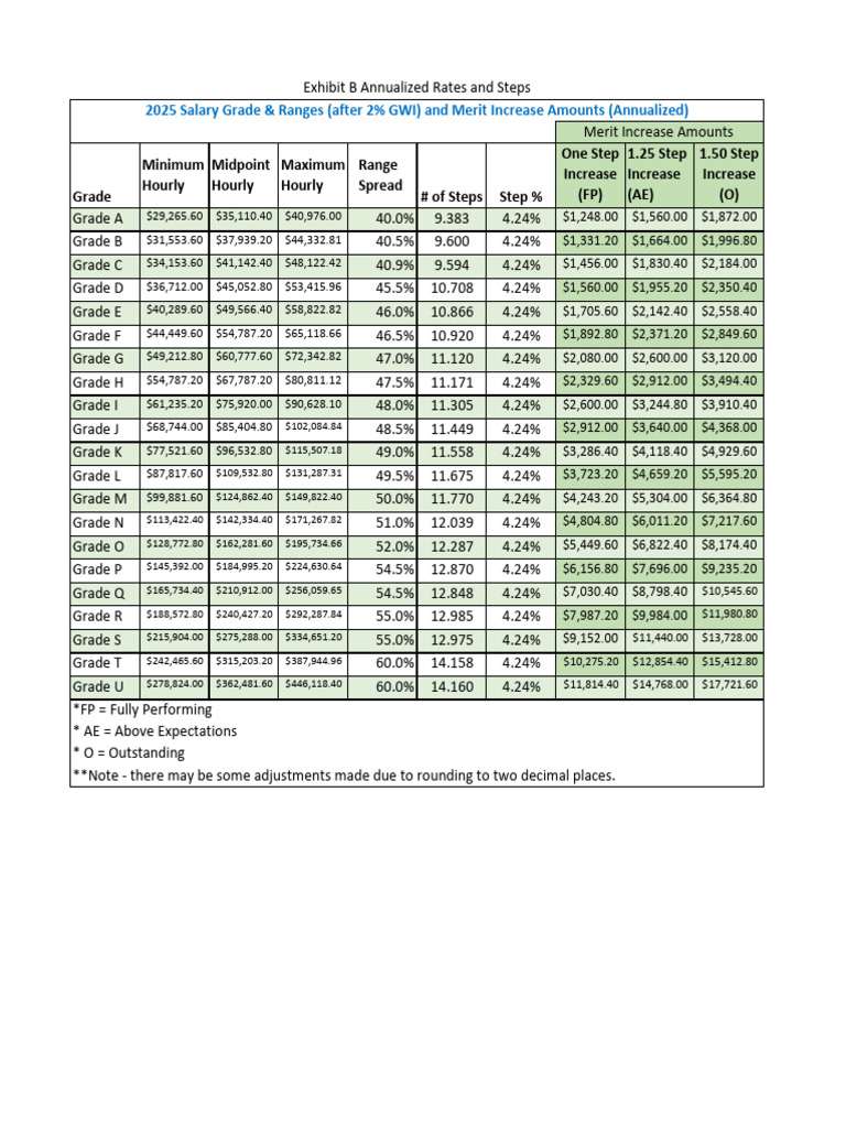 2025 Salary Grade and Ranges | PDF
