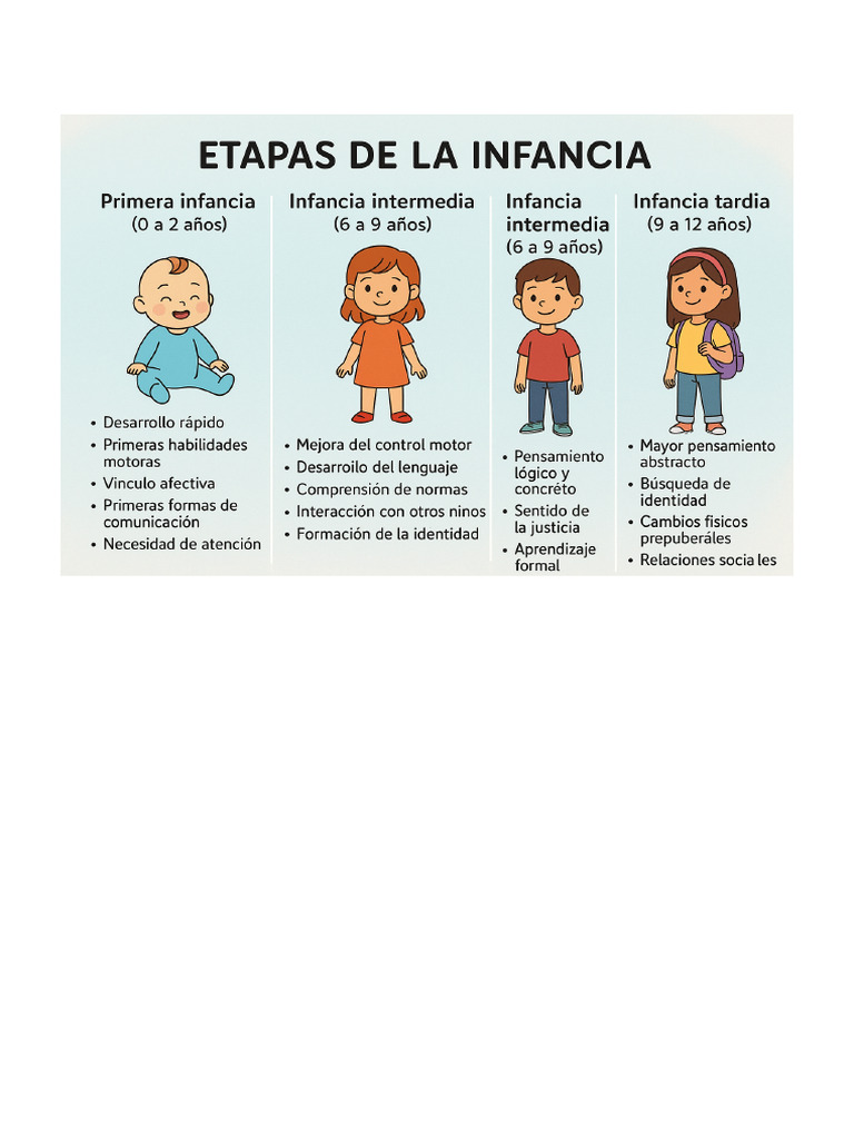 Etapas de La Infancia | PDF