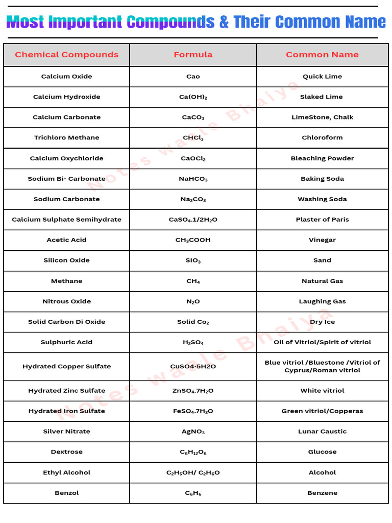 Most Important Compounds & Their Common Name | PDF | Sodium Carbonate ...