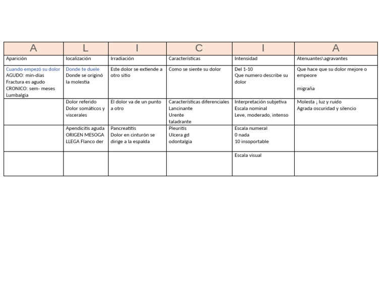Alicia Semiologia Del Dolor | PDF