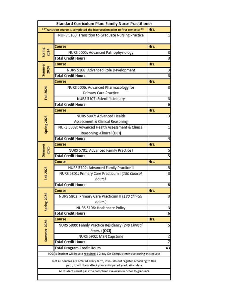 FNP Standard Spring Start | PDF | Nurse Practitioner | Medicine