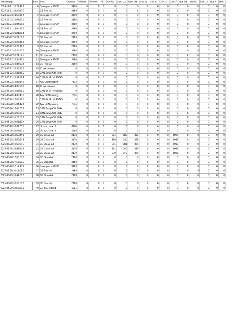 Twingen Scania Tecg00566A_AGC 150 Genset_290525_Alarm Log | PDF
