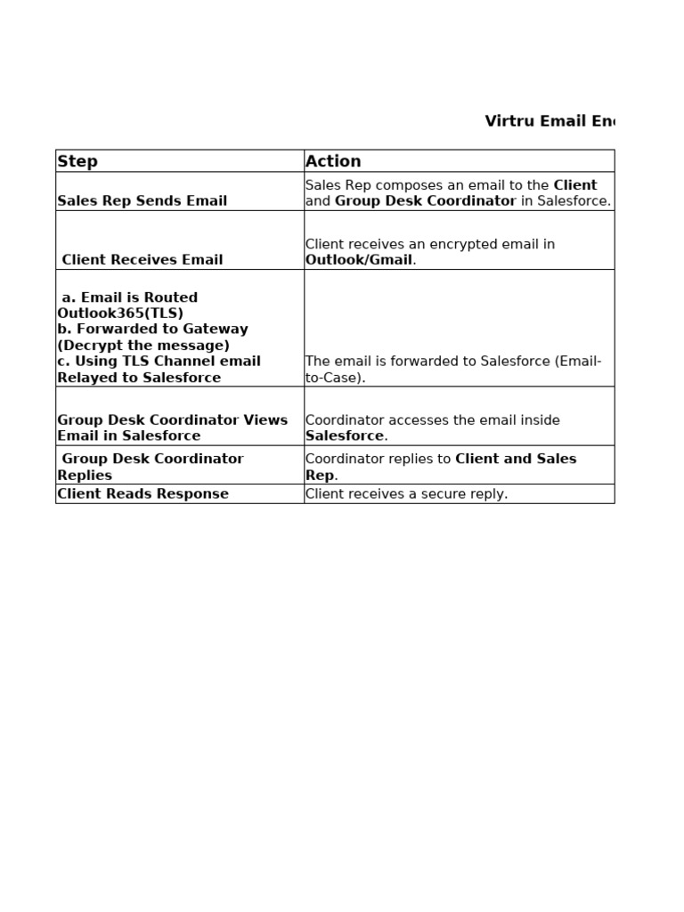 3 Point Communication Using Virtru | PDF