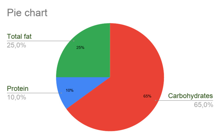 Pie Chart | PDF