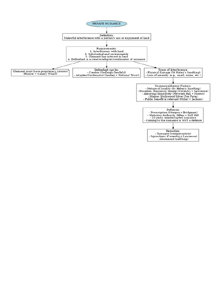 Private Nuisance Flowchart Pdf