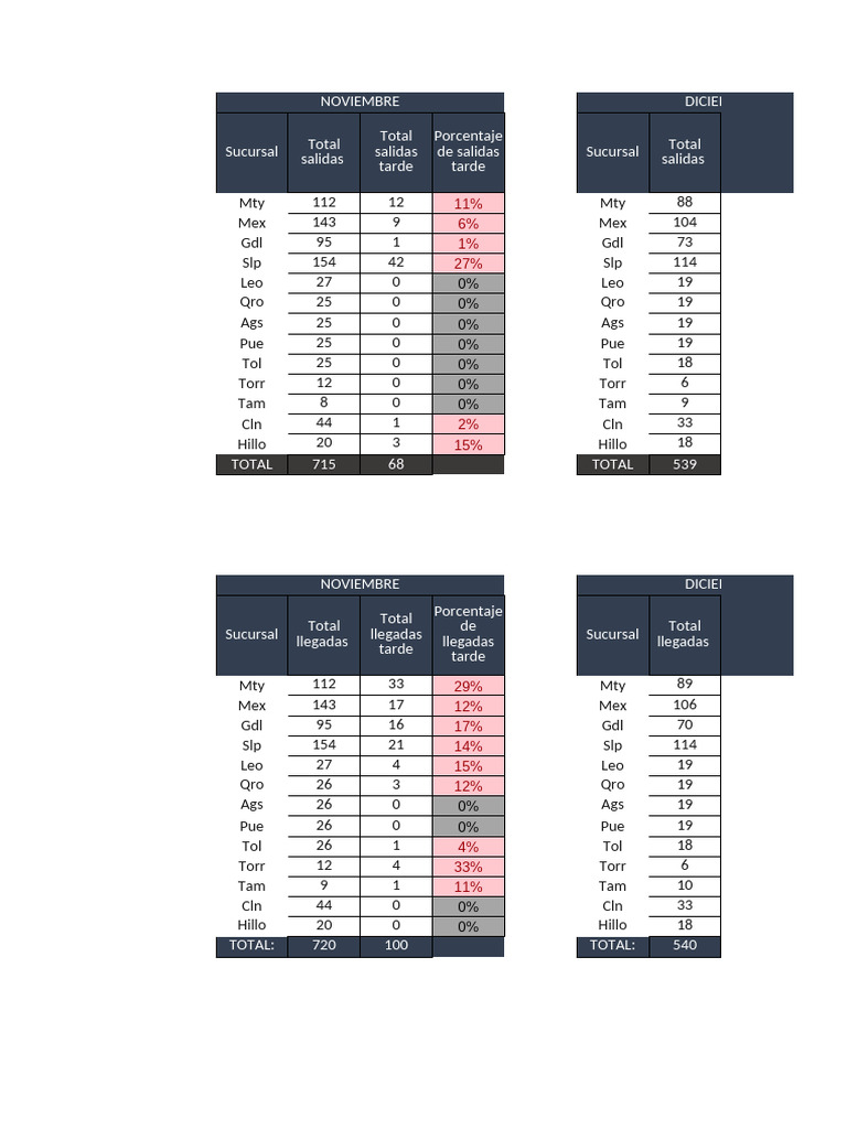 Concentrado Salidas y Llegadas Tarde | PDF