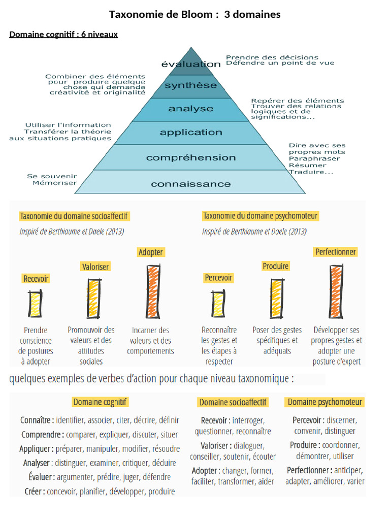Taxonomie de Bloom 3 Domaines Imp | PDF