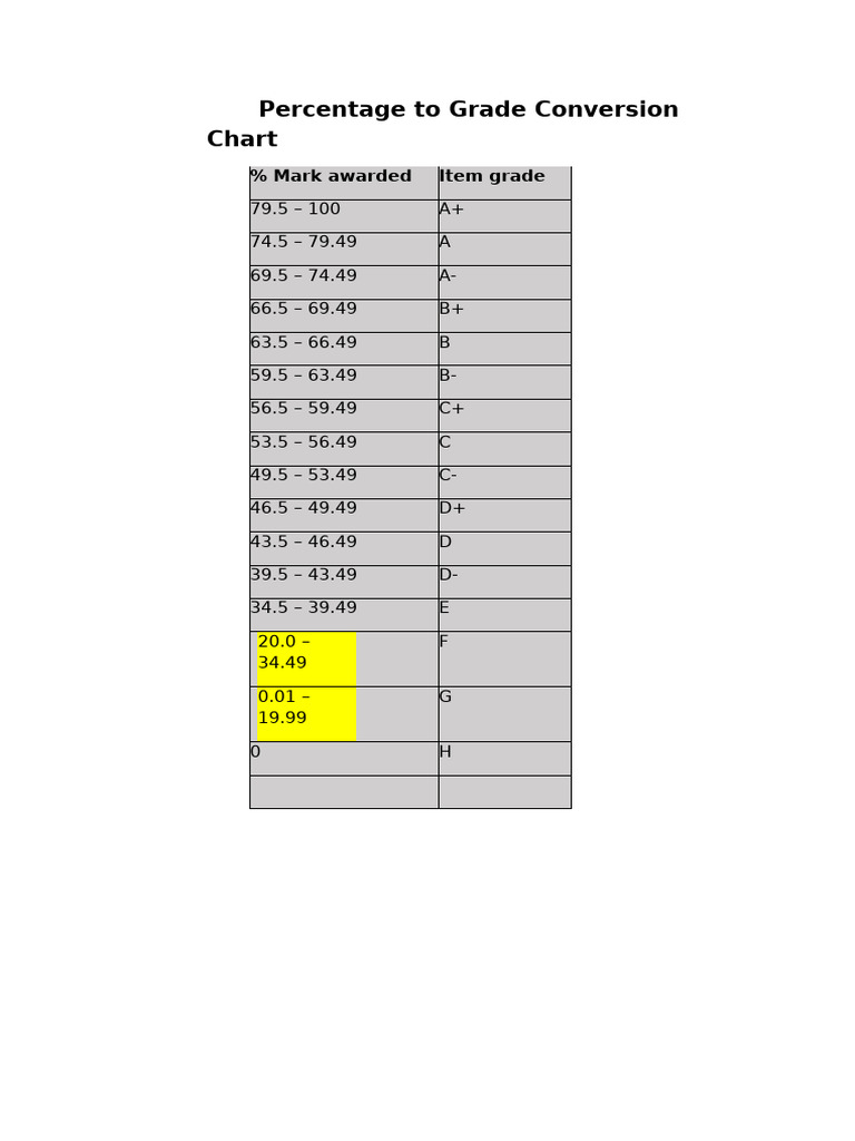 Percentage To Grade Conversion Chart | PDF