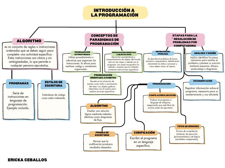 Mapa Conceptual Tarea 1 Desarrollo de Algoritmos | PDF | Programación de computadoras | Programa ...