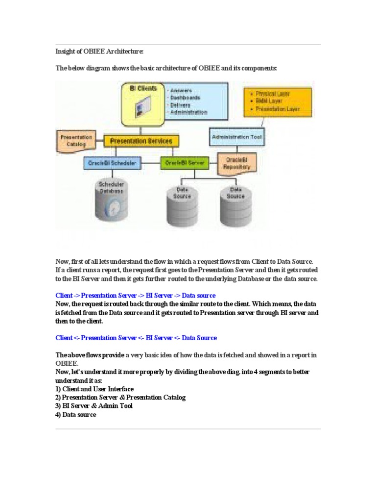 Obiee Architecture Business Intelligence Oracle Database 