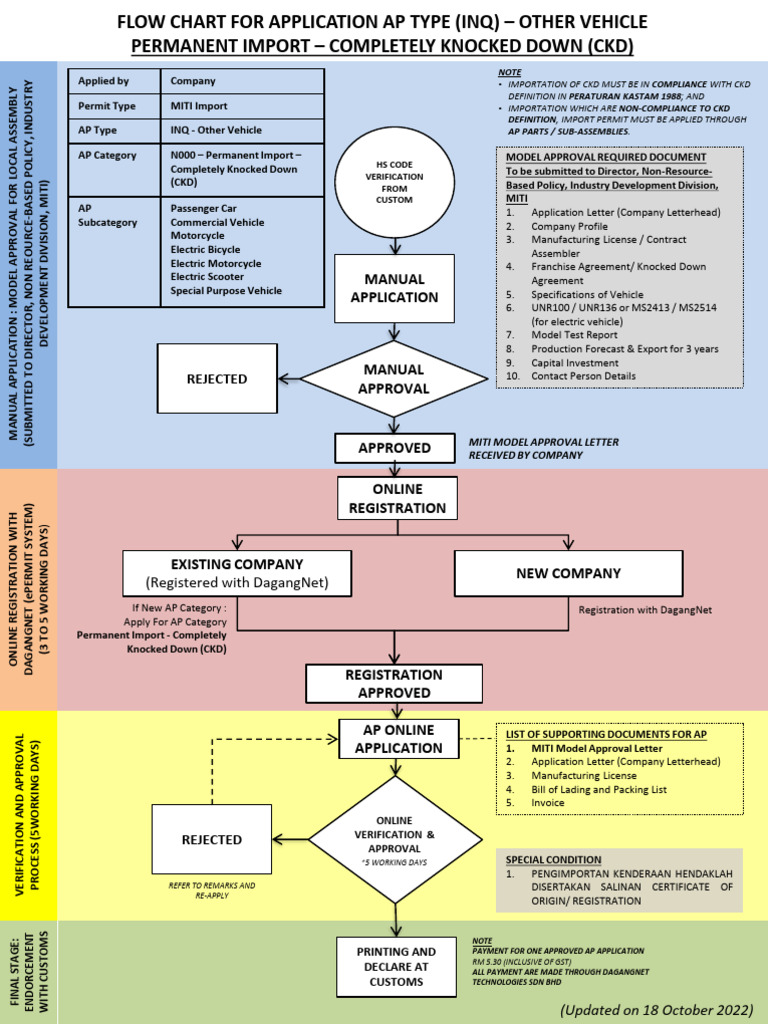 Flow Chart For Application Ap Type (Inq) - Other Vehicle Permanent ...