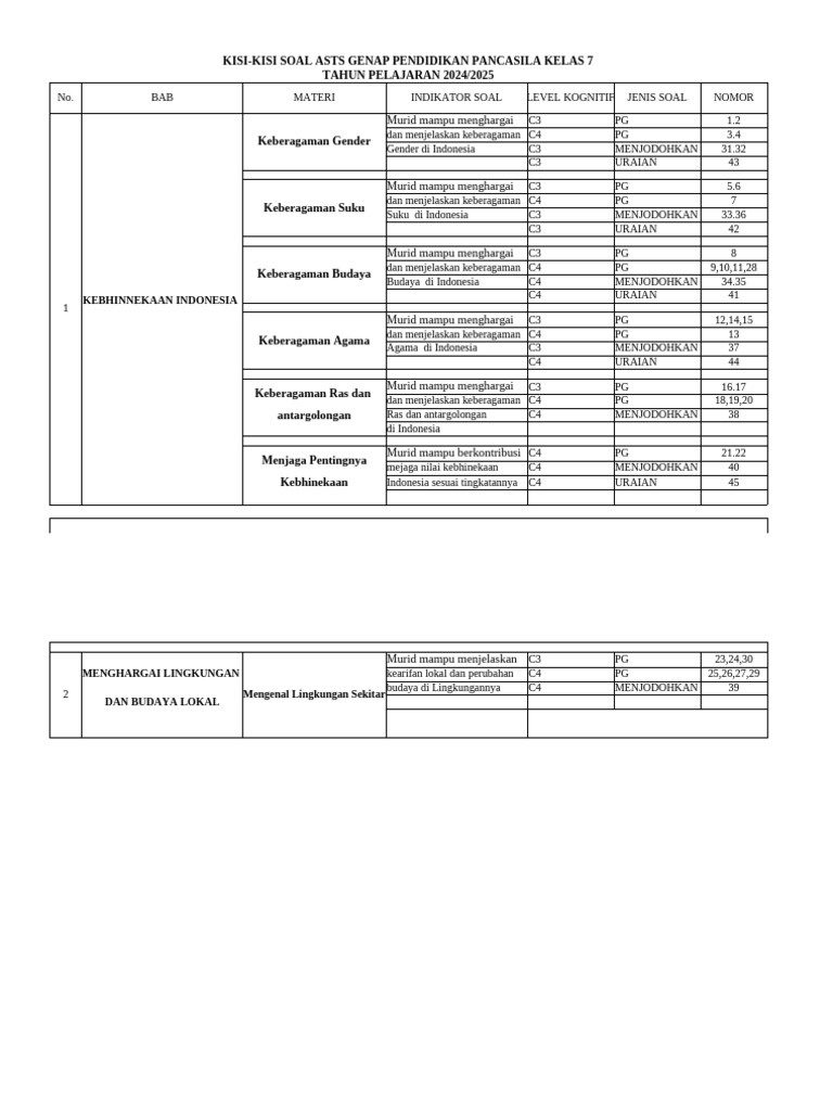 Kisi-Kisi Ats Genap Pend Pancasila Kelas 7 Kumer .Fix 2025.trius | PDF