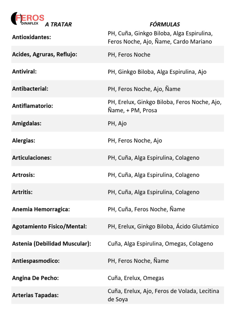 Recetario FEROS Dinaflex-1 | PDF | Enfermedades y trastornos | Especialidades Medicas