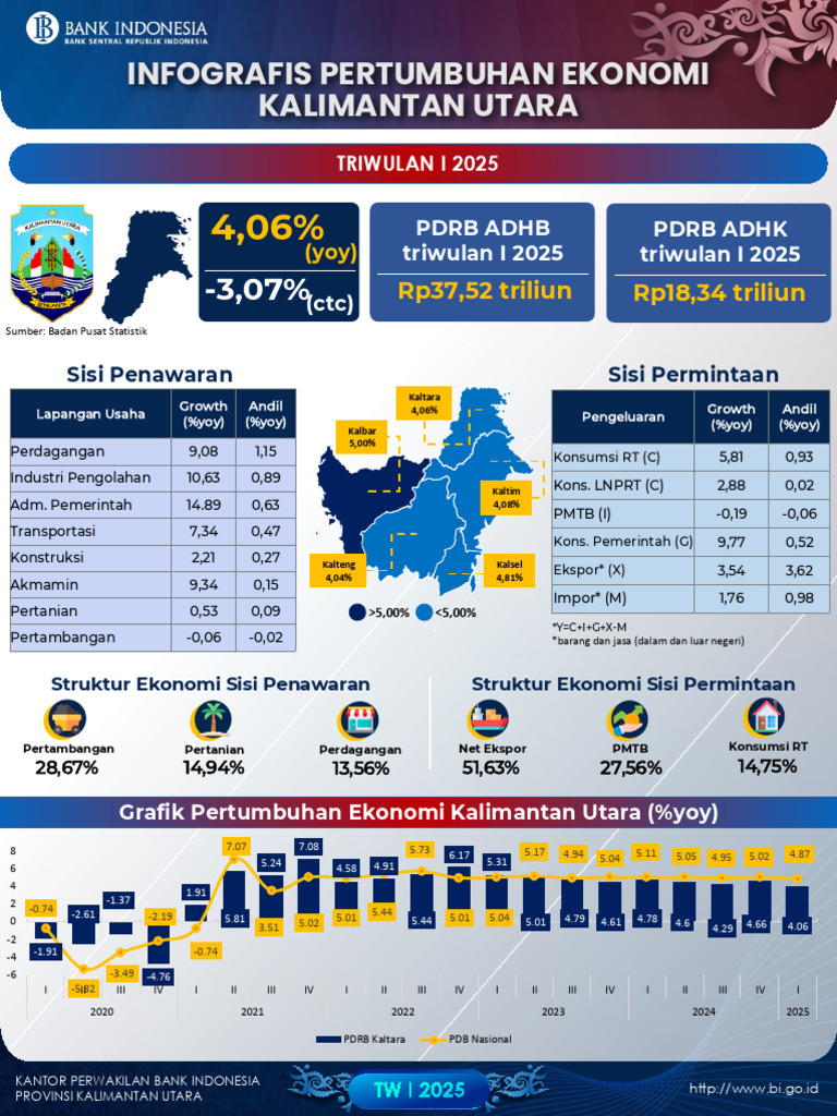 Infografis Bab III-PDRB | PDF