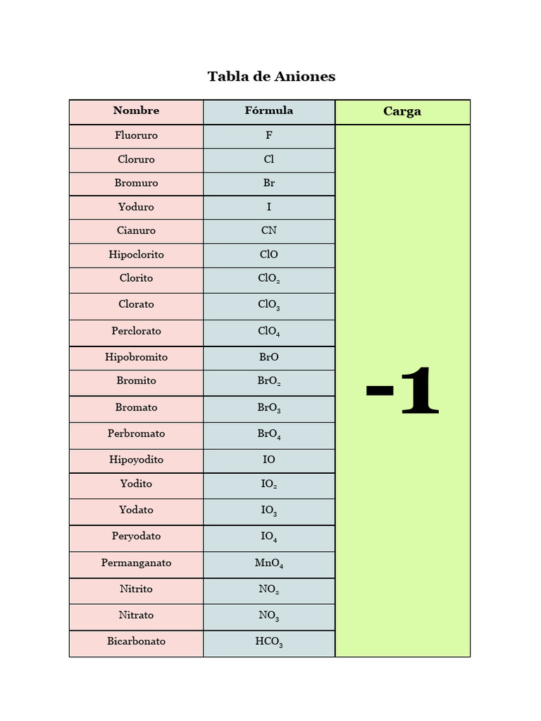 Tabla de Aniones | PDF