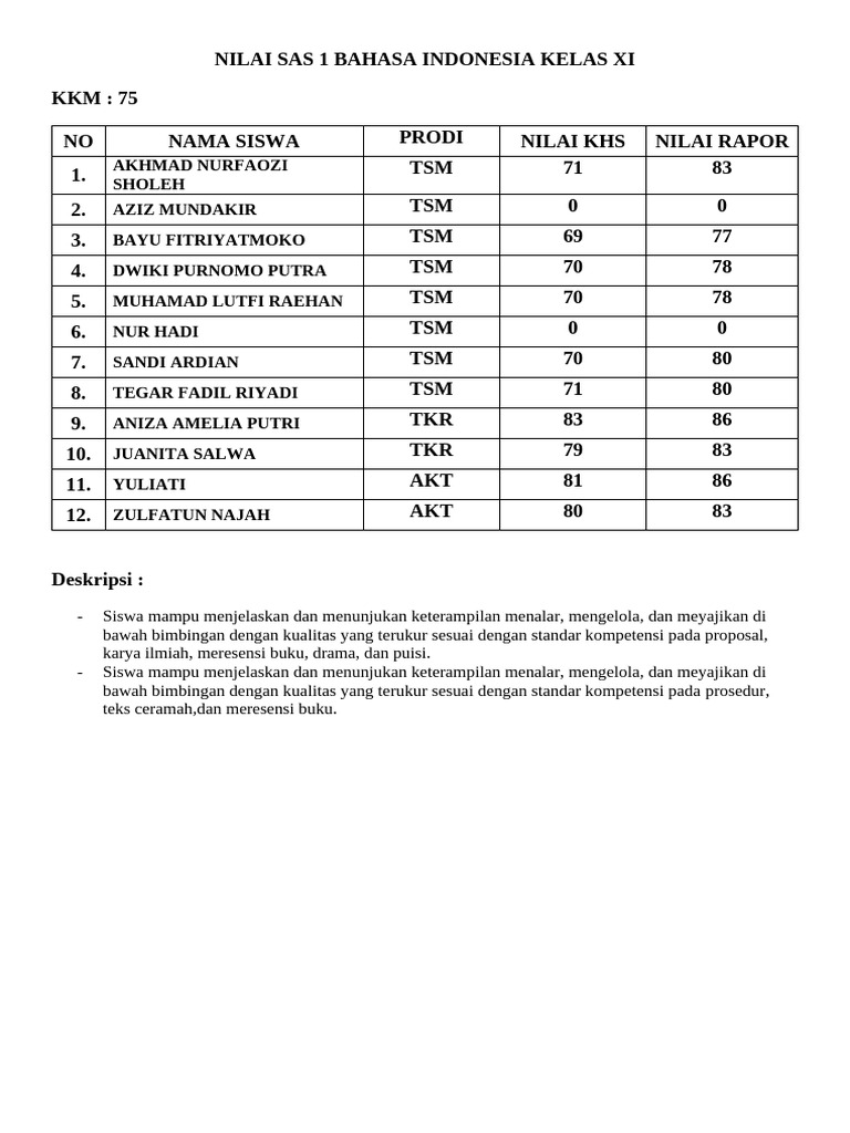 Nilai Sas 1 Bahasa Idonesia Kelas Xi | PDF