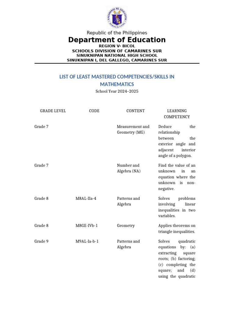 LIST_OF_LEAST_MASTERED_MATH_SKILLS | PDF | Quadratic Equation | Algebra