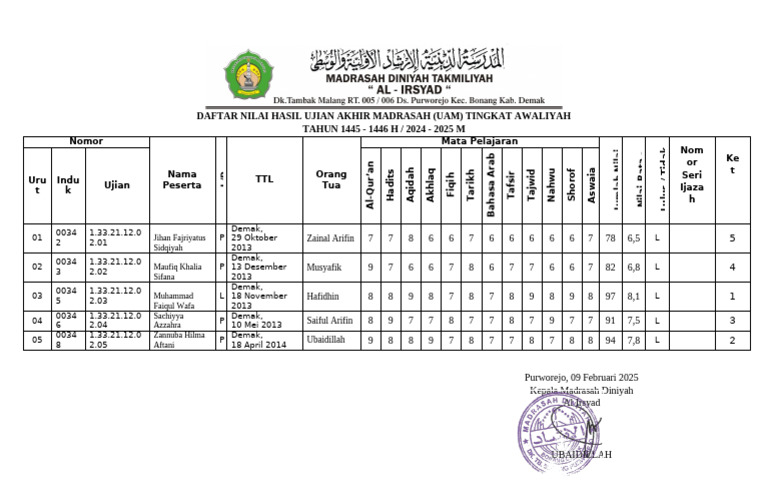 Daftar Nilai UAM Madrasah Awaliyah | PDF
