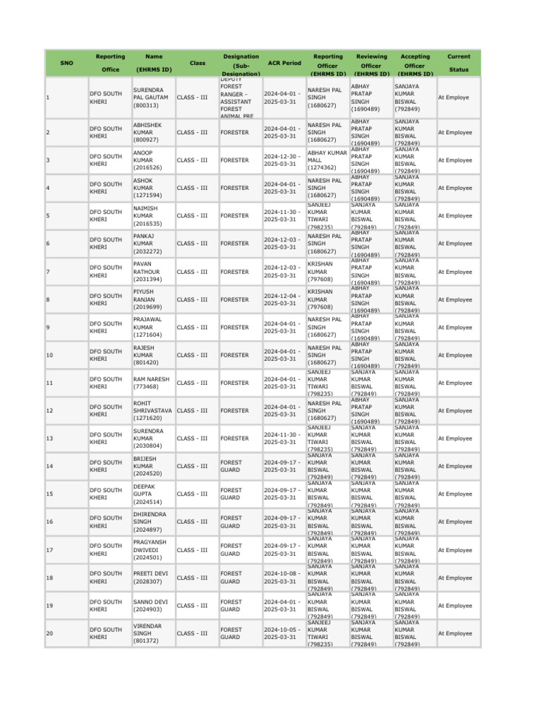 DFO South Kheri Employee Report 2024 | PDF